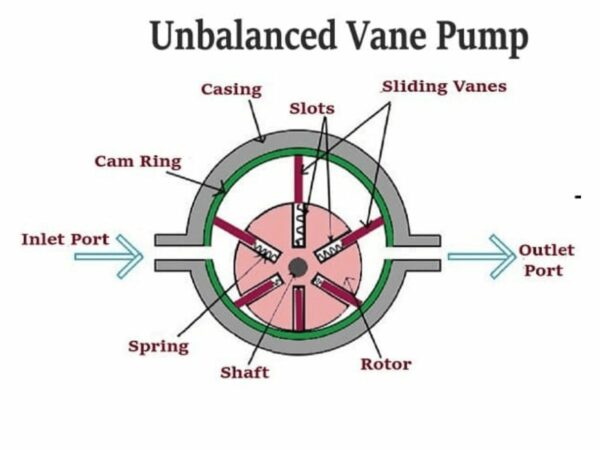 Hydraulic Vane Pump | Uphyd